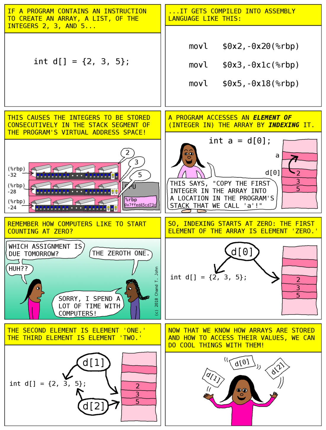 How An Array Of Integers Gets Stored In Memory Cs Comics